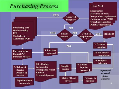 Types Purchase Requisition Ppt Powerpoint Presentatio Vrogue Co