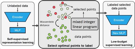 Low Budget Active Learning Via Wasserstein Distance An Integer