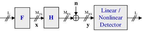 System Model With Linear Precoding Download Scientific Diagram