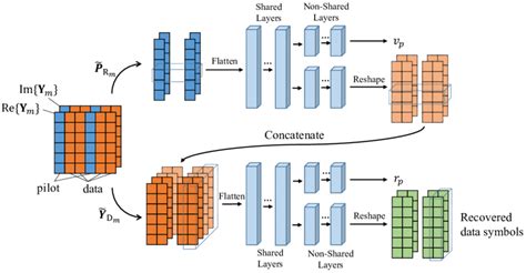 The Structure Of The Proposed Two Level Multi Task Neural Network Download Scientific Diagram