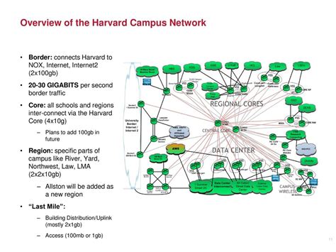 The Harvard Network An Overview Of Connectivity And Security Ppt Download