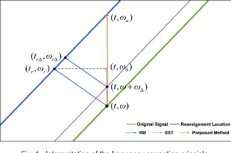 Figure 1 From Frequency Corrected Synchrosqueezing Reassigning Transform For Fault Diagnosis