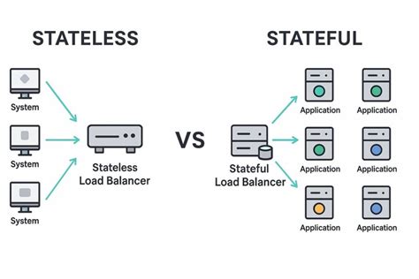 Stateless Vs Stateful Load Balancing Waytoeasylearn
