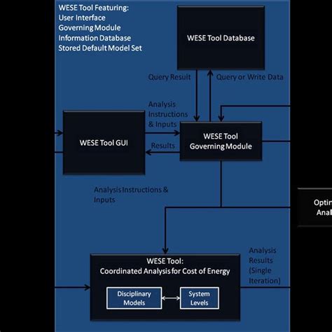 Design Vee Model Adapted From The Incose Systems Engineering Handbook Download Scientific