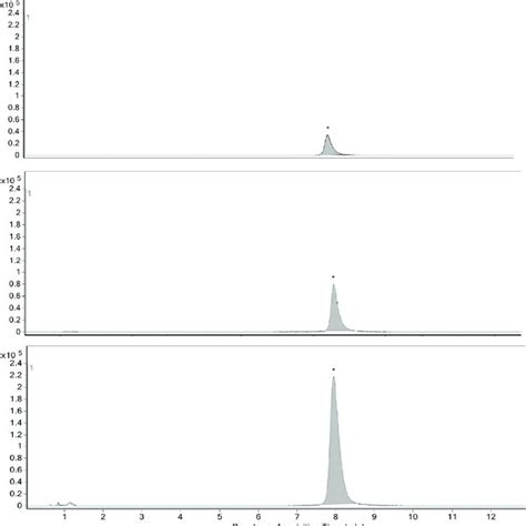 Overlay Of Lc Ms Extracted Ion Chromatograms Eics At Mz ¼ 474 Of