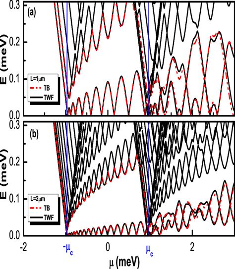 Low Energy Spectra Obtained By Using The Trial Wave Function Method
