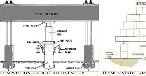 Static Compression Test