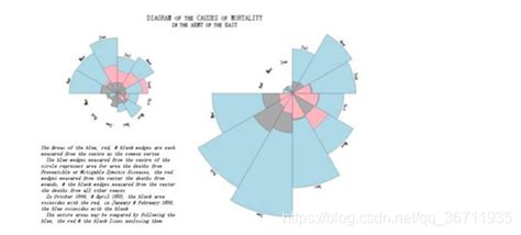 数据可视化科学统计图表5——ggplot绘制南丁格尔玫瑰图ggplot玫瑰图 Csdn博客