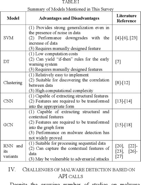 Table I From A Survey On Malware Detection Based On API Calls Semantic Scholar
