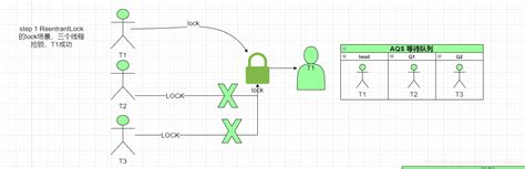 reentrantlock中condition的wait方法、signal方法简单场景回顾 condition await会释放锁吗 csdn博客