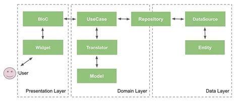 Rimsha Khan On Linkedin 🚀 Master Clean Architecture In Flutter Build