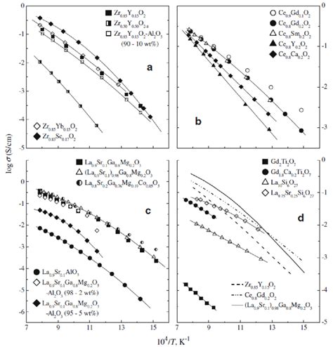 3 Conductivities Of Various Sofc Electrolyte Compositions As Functions Download Scientific