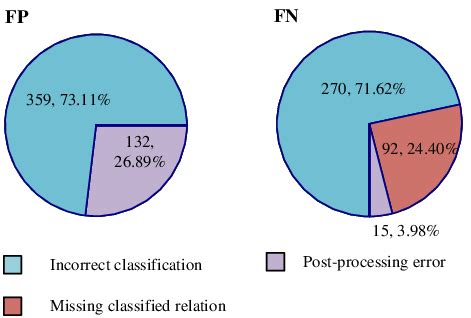 Origins Of FP And FN Errors Download Scientific Diagram