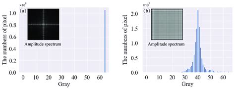 Quantization Gray Levels Of φ A Without The Quadratic Phase B