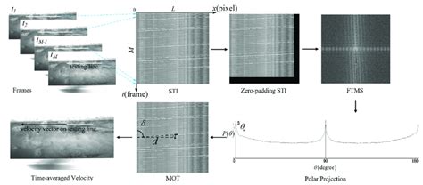 Outline Of Fft Stiv Download Scientific Diagram