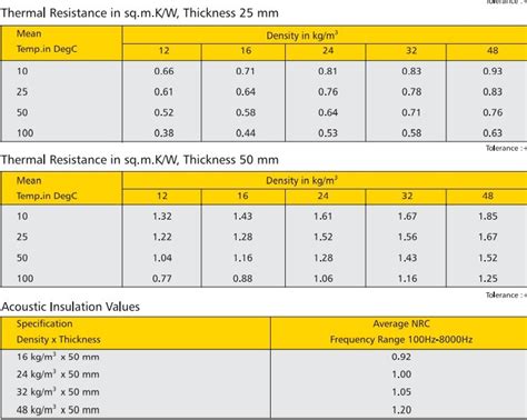 Quality Insulation Solutions In Uae Glass Rock And Mineral Wool
