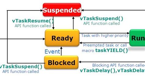 Lets Get Creative Freertos Task