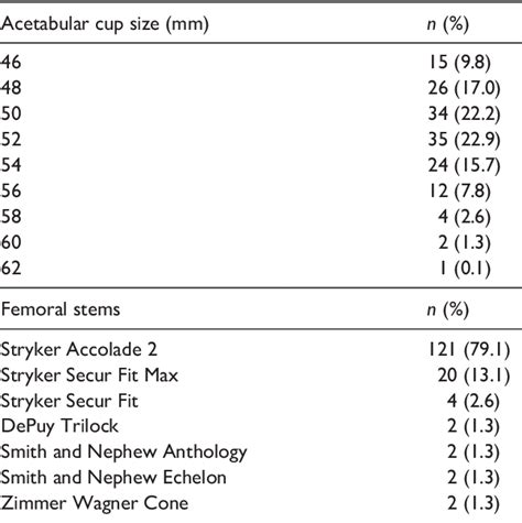 Table 1 From Use Of A Monoblock Dual Mobility Acetabular Component In Primary Total Hip