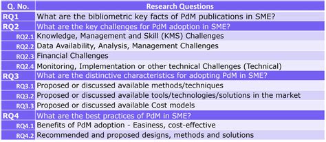 research questions with sub questions download scientific diagram