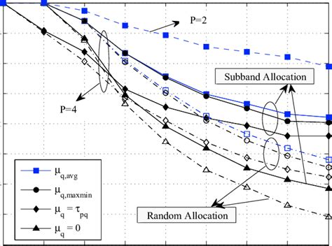 Sinr Comparison With Respect To Maximum Propagation Delay τ Pq Download Scientific Diagram