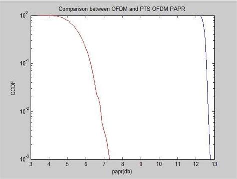 Ccdf Of Papr For Ofdm Using Pts For A 16 Qam B 32 Qam Download