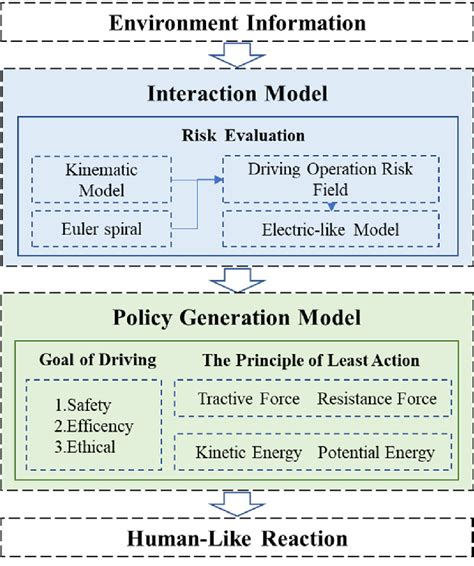 Overview Of The Decision Model For Avs Download Scientific Diagram