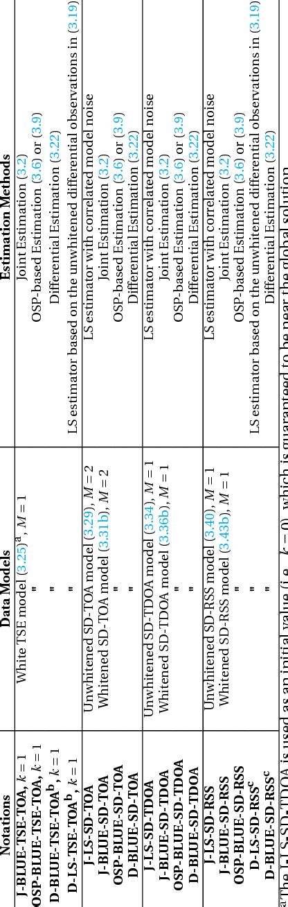 3 Acronyms Of The Estimators Used In The Localization Simulations Download Table
