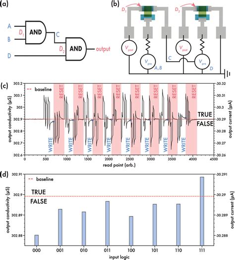 A Cascaded Combinational Logic Gate Of Two AND Gates B Schematic For Download Scientific