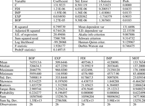 2a Regression Result Of The Extent Of Relationship Between Foreign