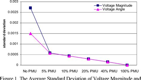 Figure 1 From A New State Estimation Using Synchronized Phasor