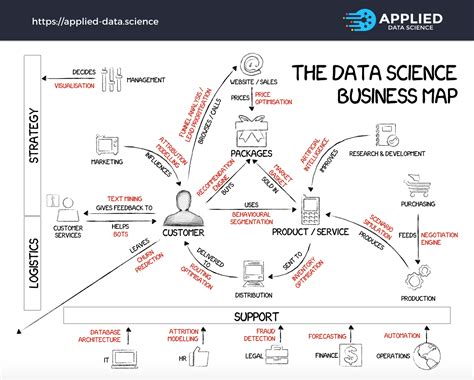 The 20 Core Data Science Projects Every Business Should Implement Data Science Learning Data