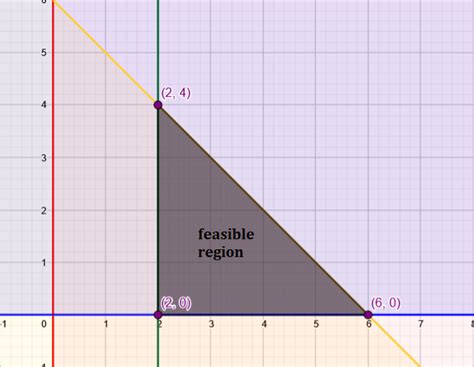 Solve Each Linear Programming Problem Maximize Z2 X4 Y Quizlet