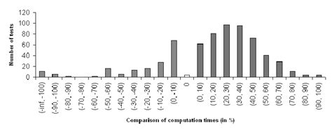 Images Data Comparison Of Computation Times Of Smo Default Heuristic Download Scientific