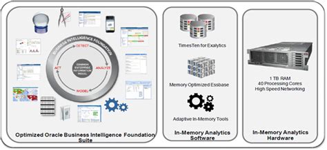 Bi Direct Oracle Exalytics Architecture