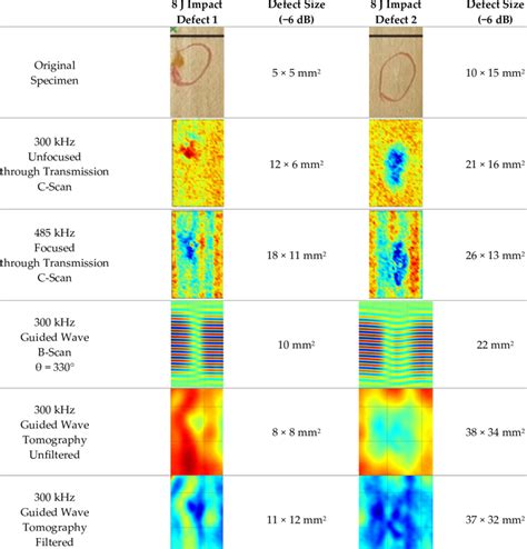 Defect Sizing Of 8j Impact Specimen With −6 Db Method Download