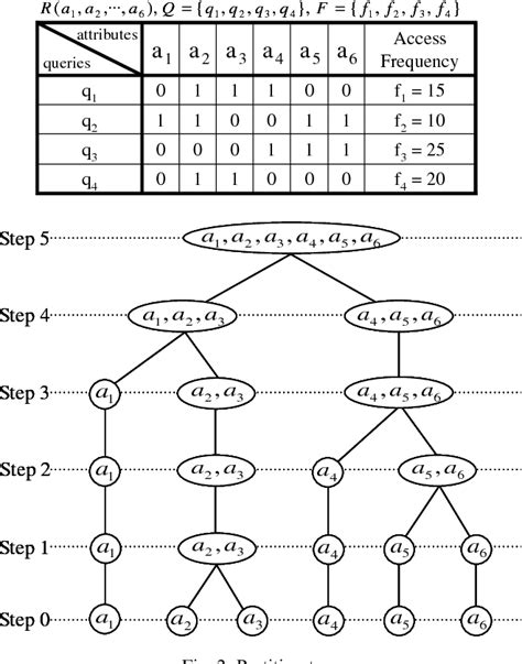 Figure 2 From An Adaptable Vertical Partitioning Method In Distributed Systems Semantic Scholar