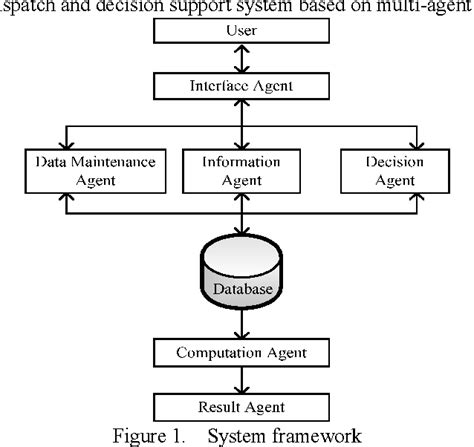 Figure 1 From Public Transport Dispatch And Decision Support System Based On Multi Agent