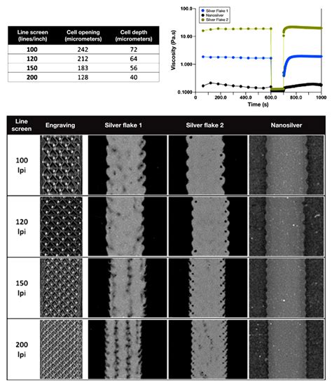 Rheological Testing For Printing Inks Performed To Correlate And