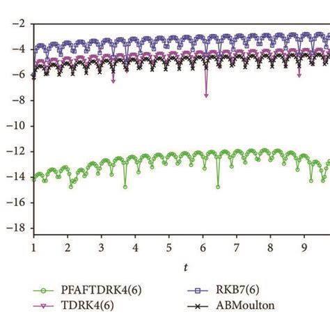 the global error at each integration point when solving the