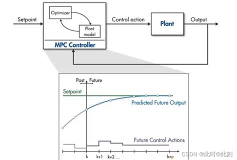 了解模型预测控制3 Mpc设计参数mpc权重如何选择 Csdn博客