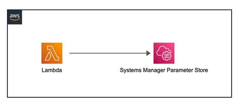 Aws Parameterstore Secretsmanagement Devops Automation Deepak Patidar