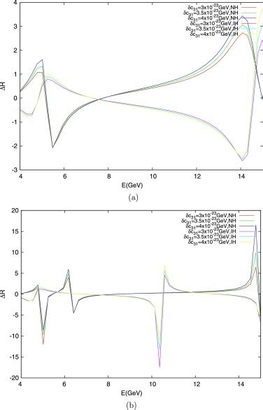 The Variation Of R With Energy In The Energy Range 4 15 Gev Values Of Download Scientific