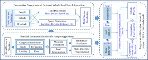 Peoplevehicleroad Collaborative Control Framework Download Scientific Diagram