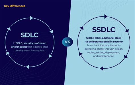 Guide On Secure Software Development Lifecycle Ssdlc