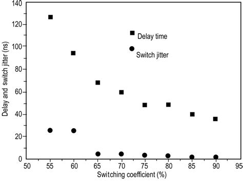 delay time and jitter as functions of switching coefficient download scientific diagram
