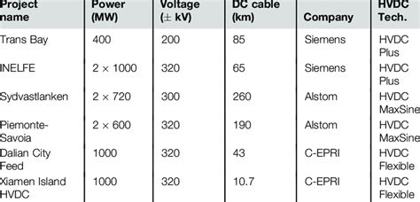 Market Overview Of Mmc Based Hdvc Systems [11 18 54] Download Scientific Diagram
