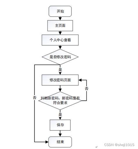 附源码 计算机毕业设计人事系统springboot程序spring Boot人事项目源码 Csdn博客