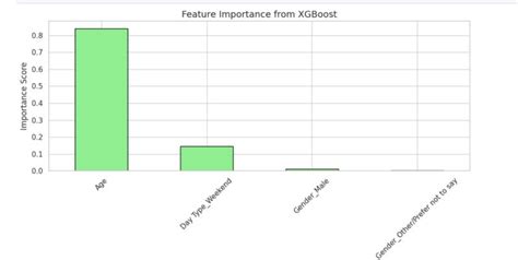 Machinelearning Datascience Ai Xgboost Randomforest Python Github Dilrabo Khidirova