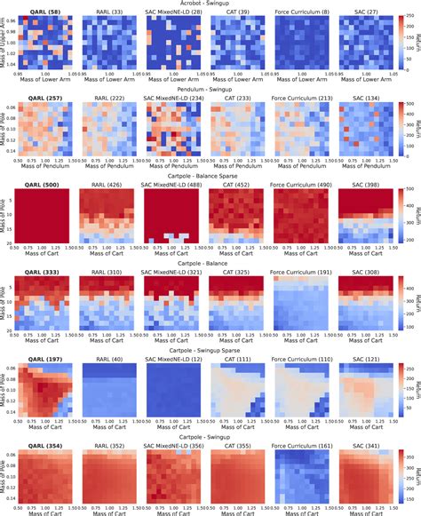 Figure 13 From Robust Adversarial Reinforcement Learning Via Bounded
