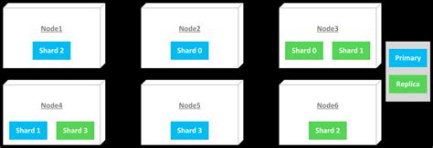 Replication Of An Index Across Six Nodes Download Scientific Diagram